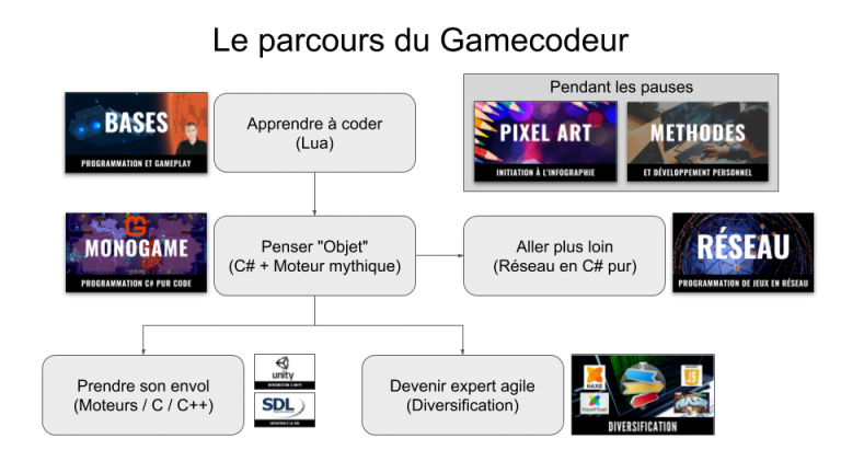 Les ateliers et formations à la programmation de jeux vidéo ...